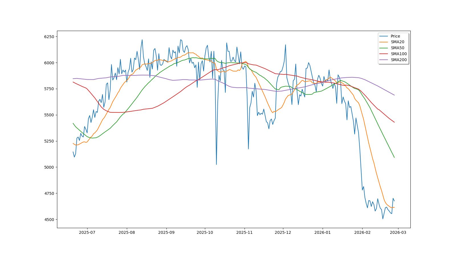 Governance OHM Simple Moving Averages