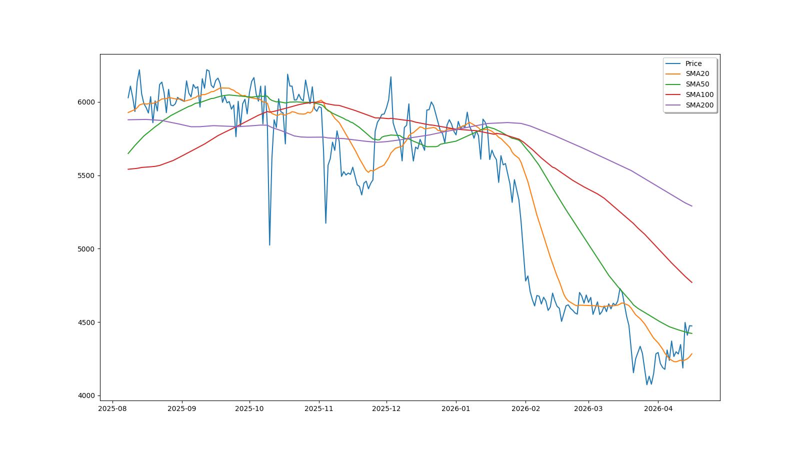 Governance OHM Simple Moving Averages