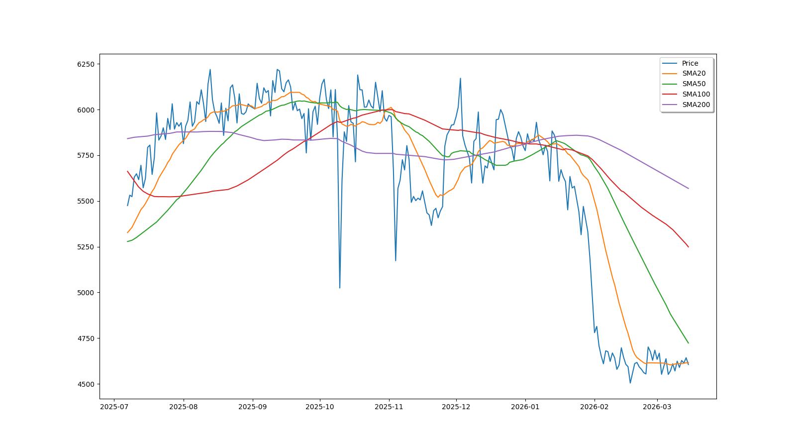 Governance OHM Simple Moving Averages