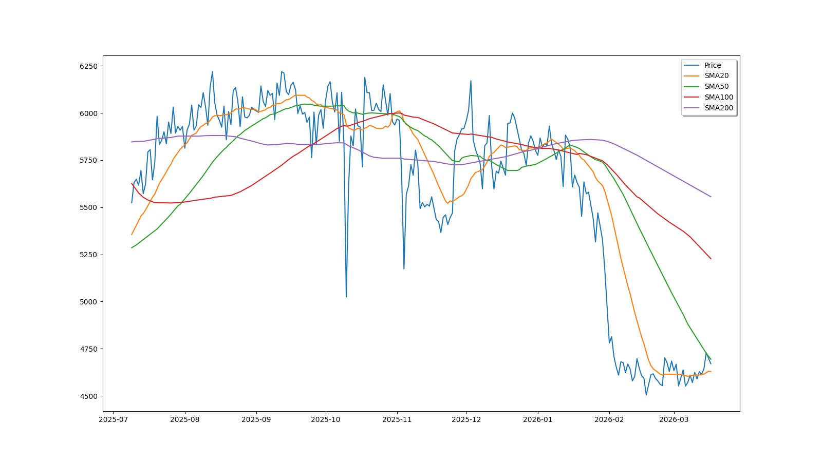 Governance OHM Simple Moving Averages