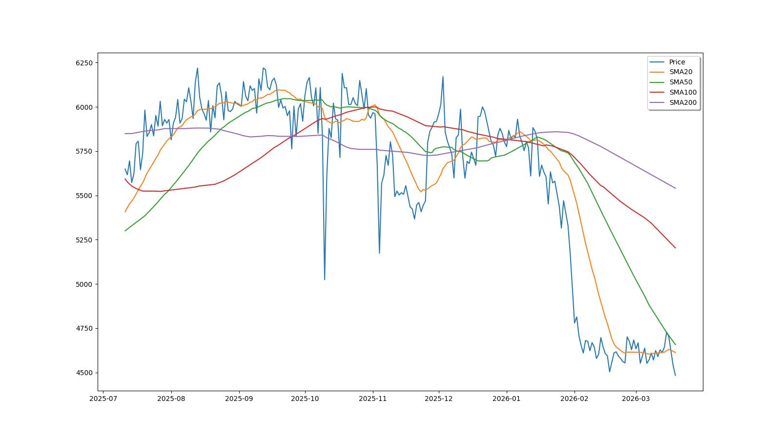 Governance OHM Simple Moving Averages