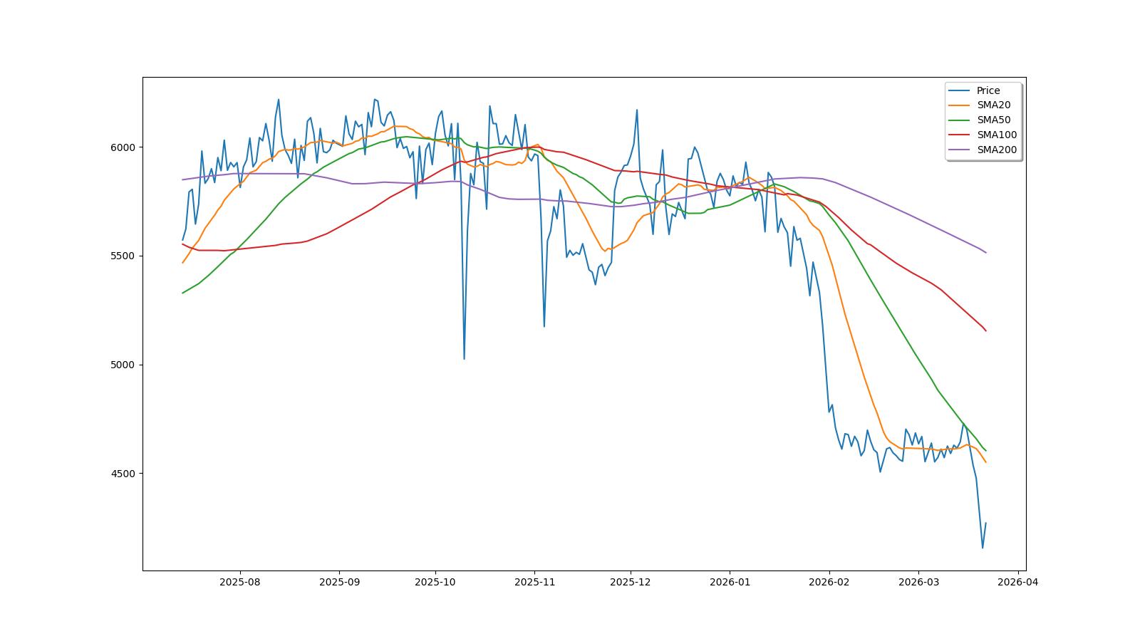 Governance OHM Simple Moving Averages