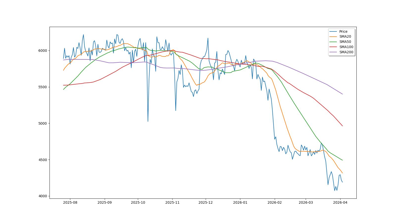 Governance OHM Simple Moving Averages