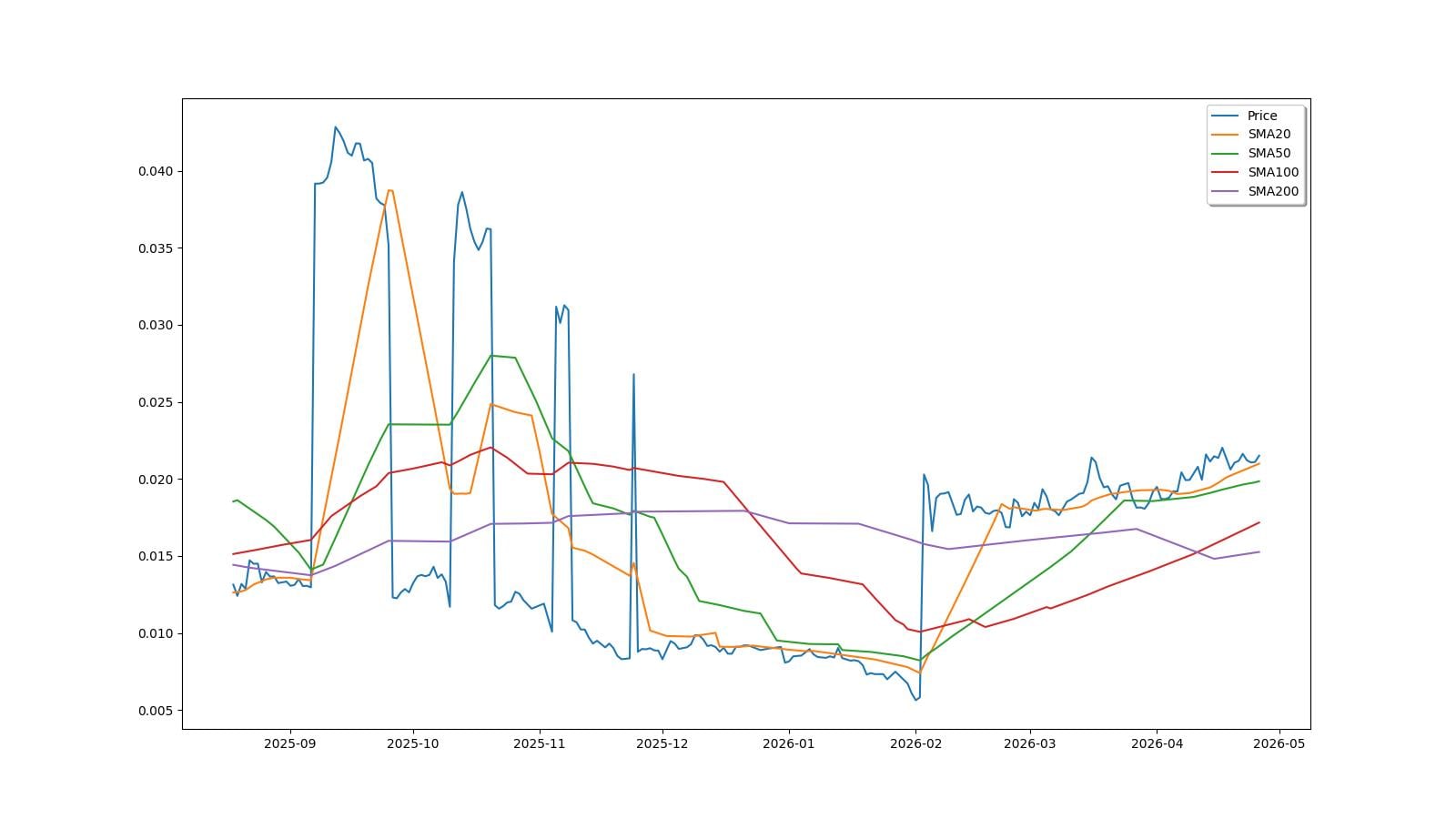 Governor DAO Simple Moving Averages