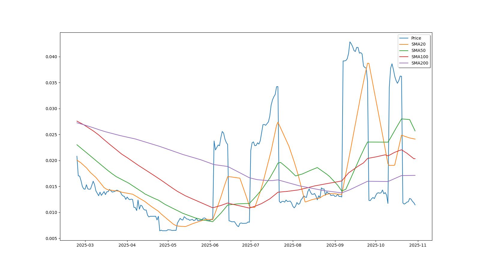 Governor DAO Simple Moving Averages