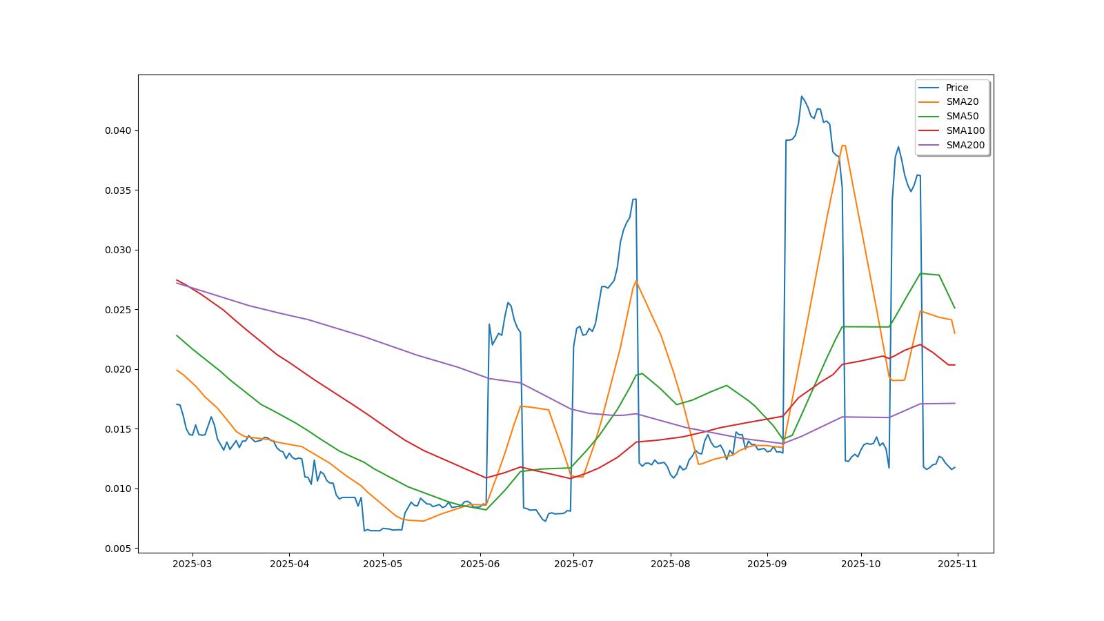 Governor DAO Simple Moving Averages