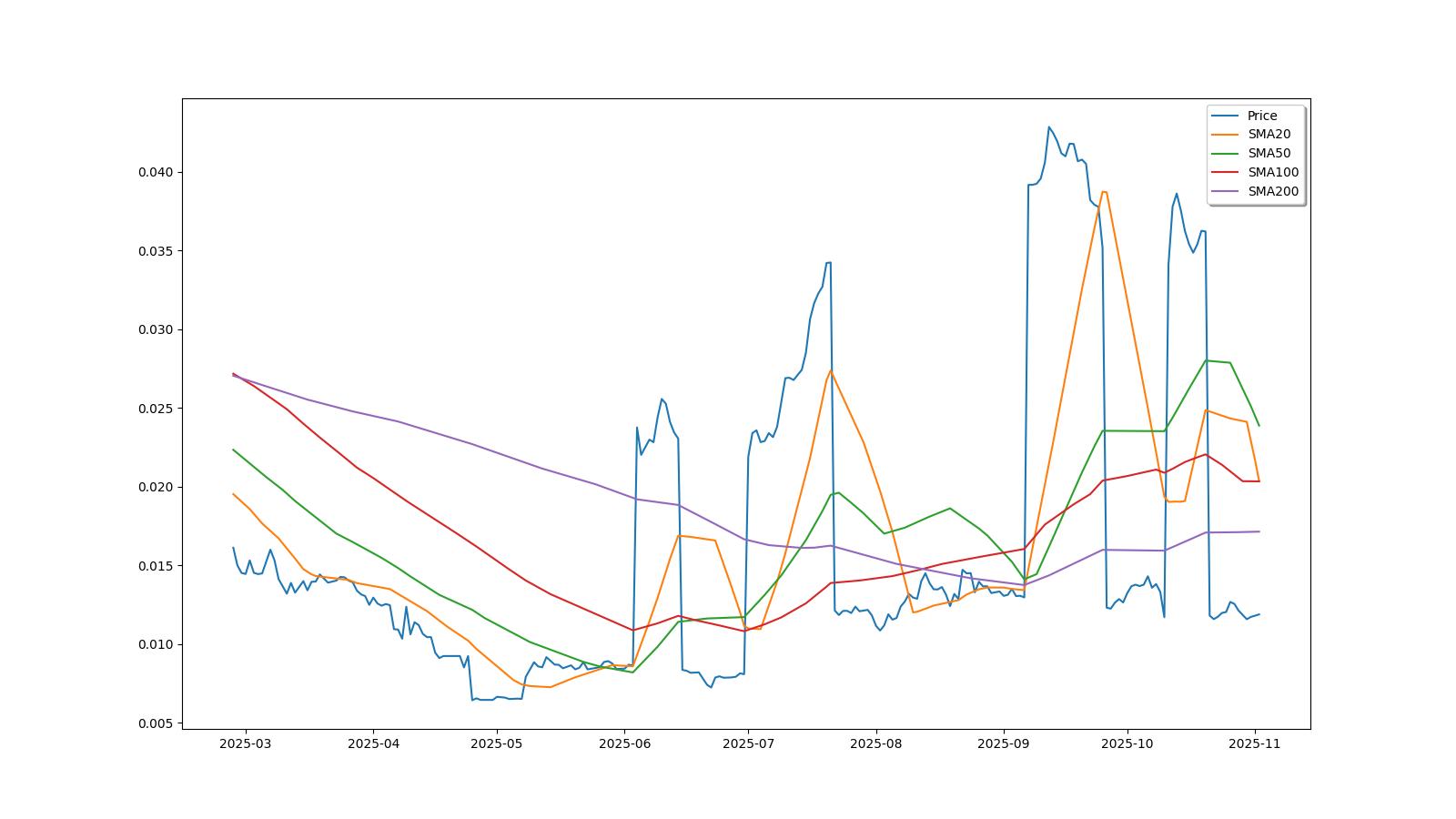 Governor DAO Simple Moving Averages