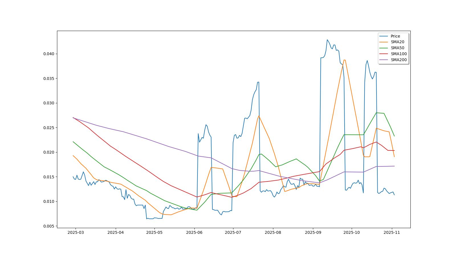 Governor DAO Simple Moving Averages