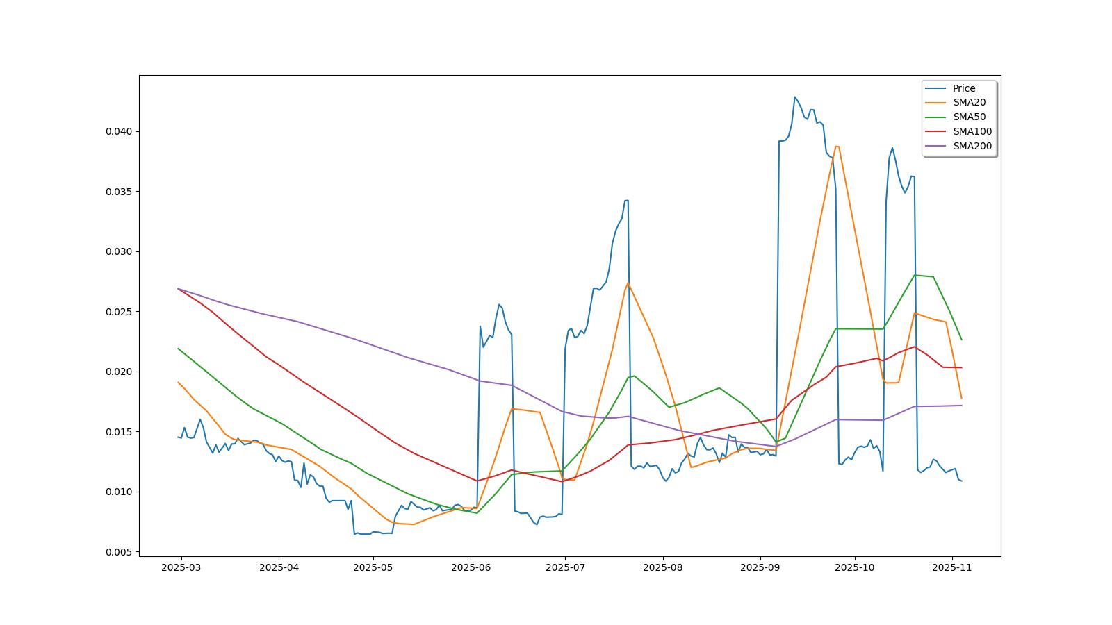 Governor DAO Simple Moving Averages