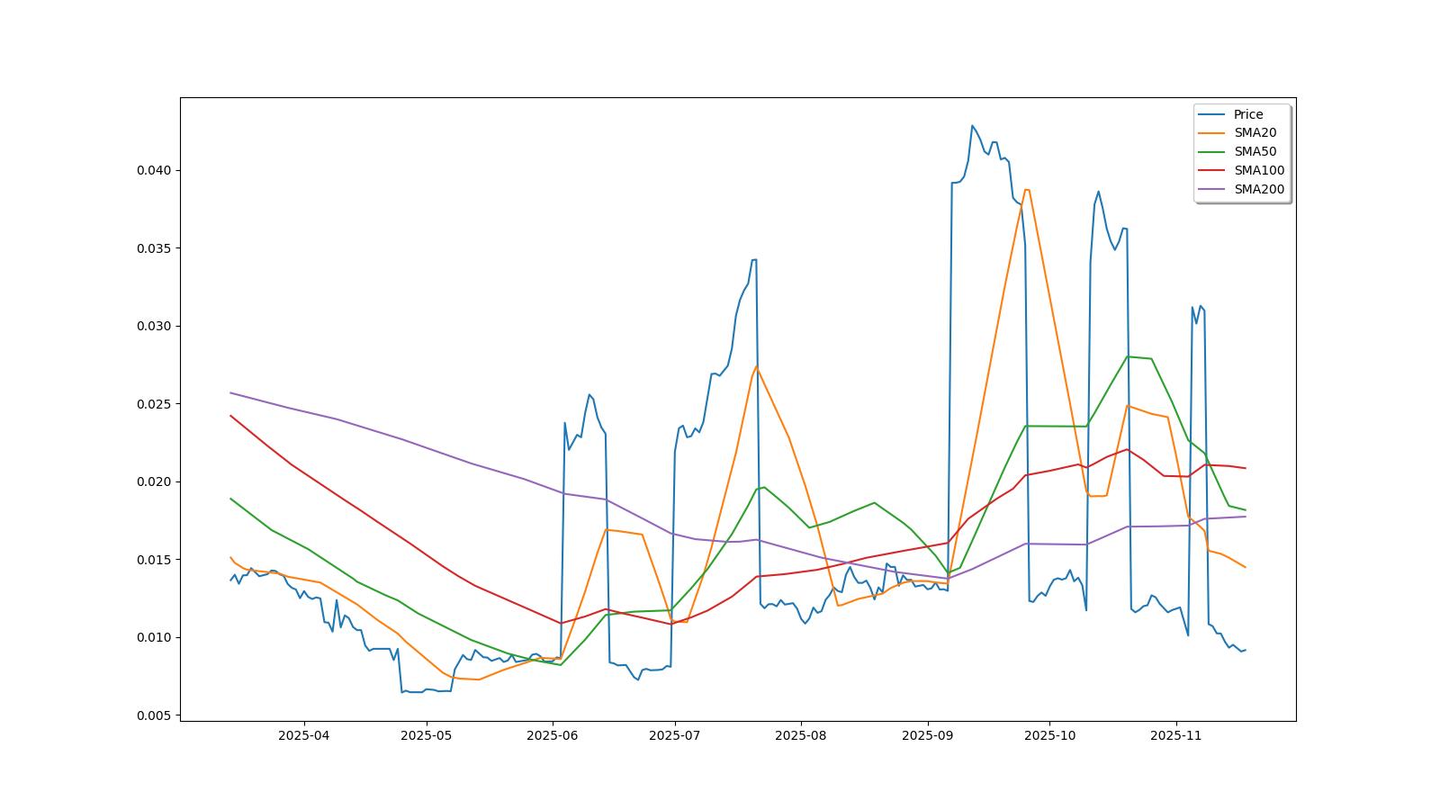 Governor DAO Simple Moving Averages