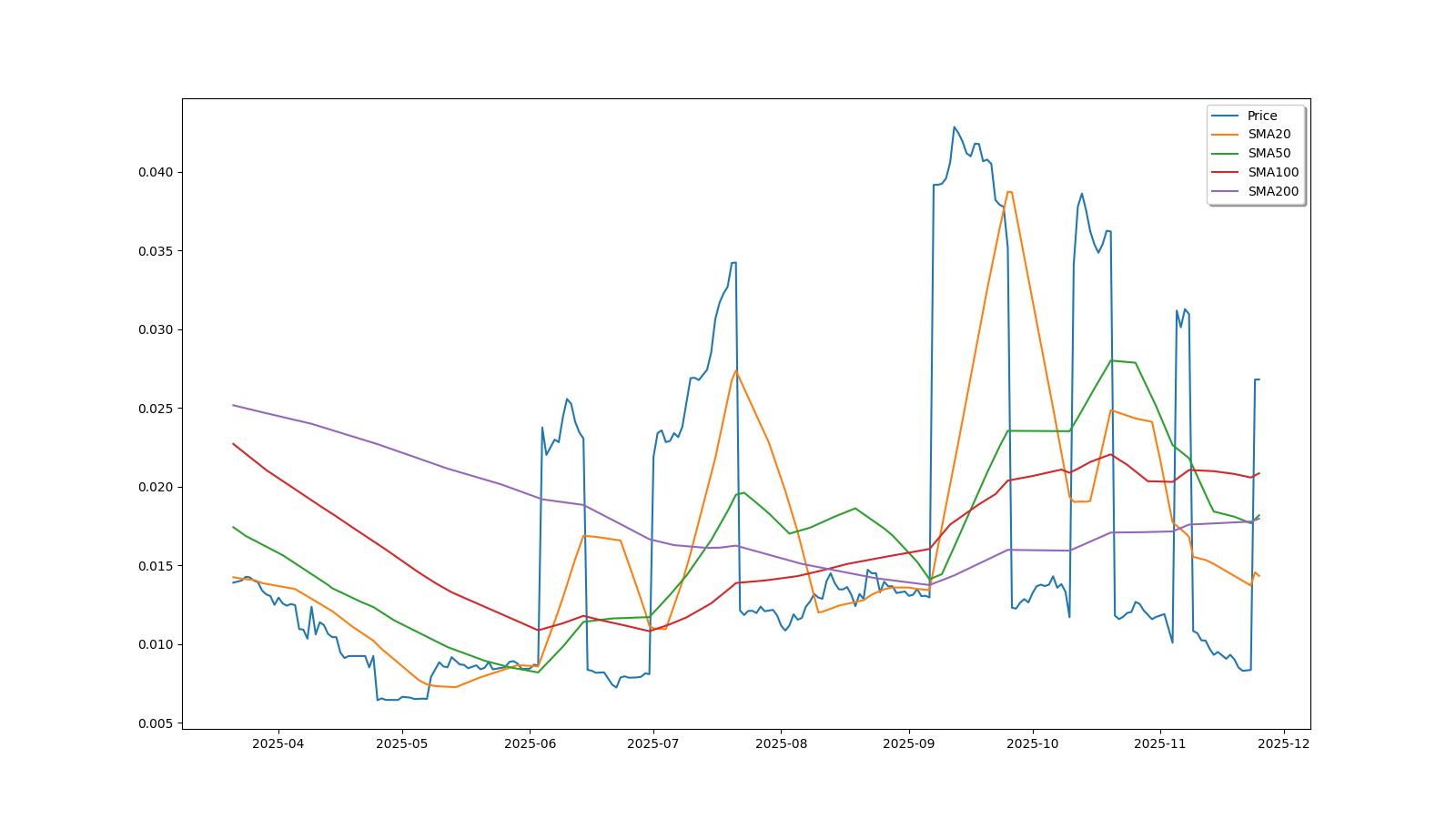 Governor DAO Simple Moving Averages