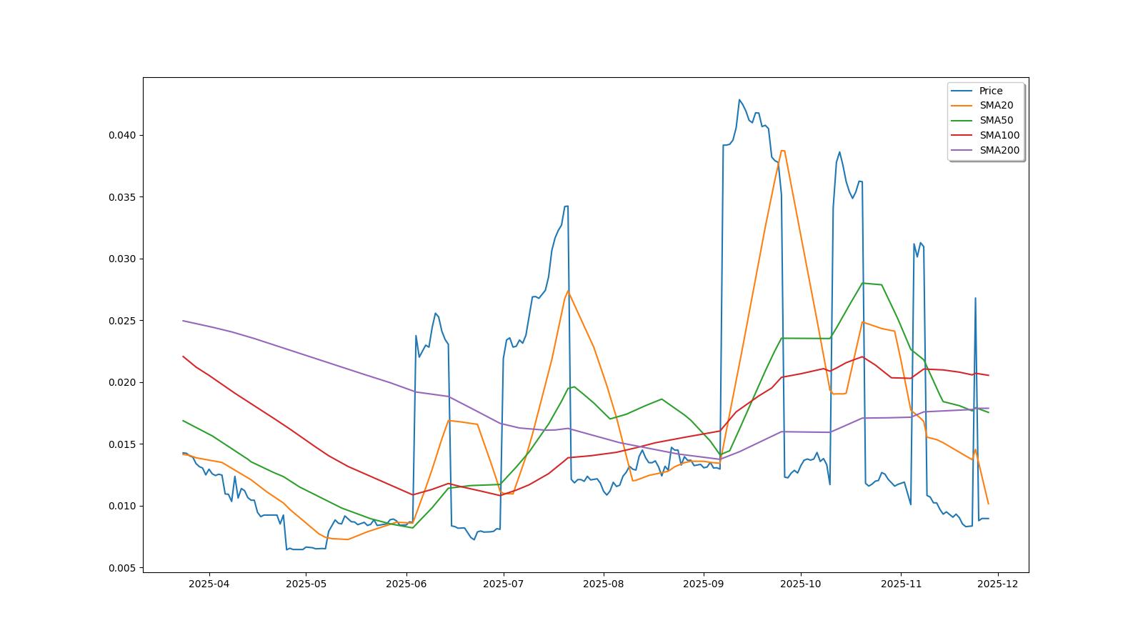 Governor DAO Simple Moving Averages