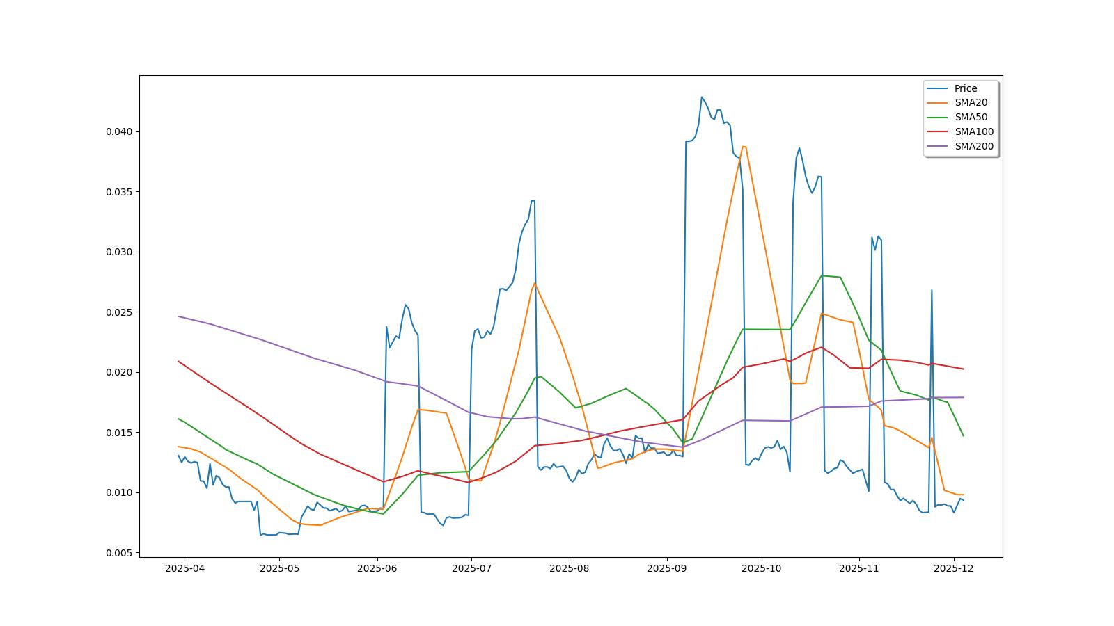 Governor DAO Simple Moving Averages
