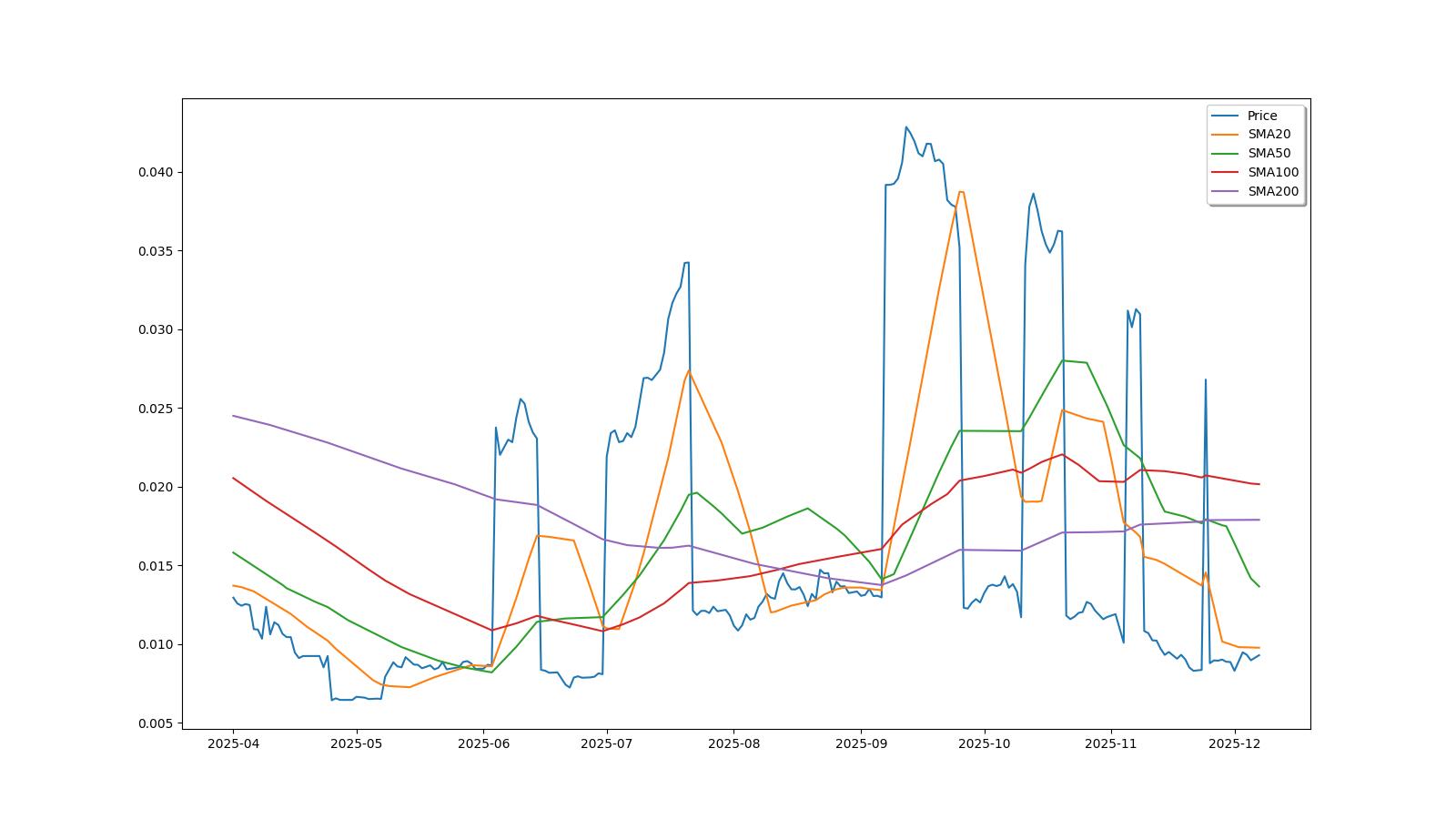 Governor DAO Simple Moving Averages