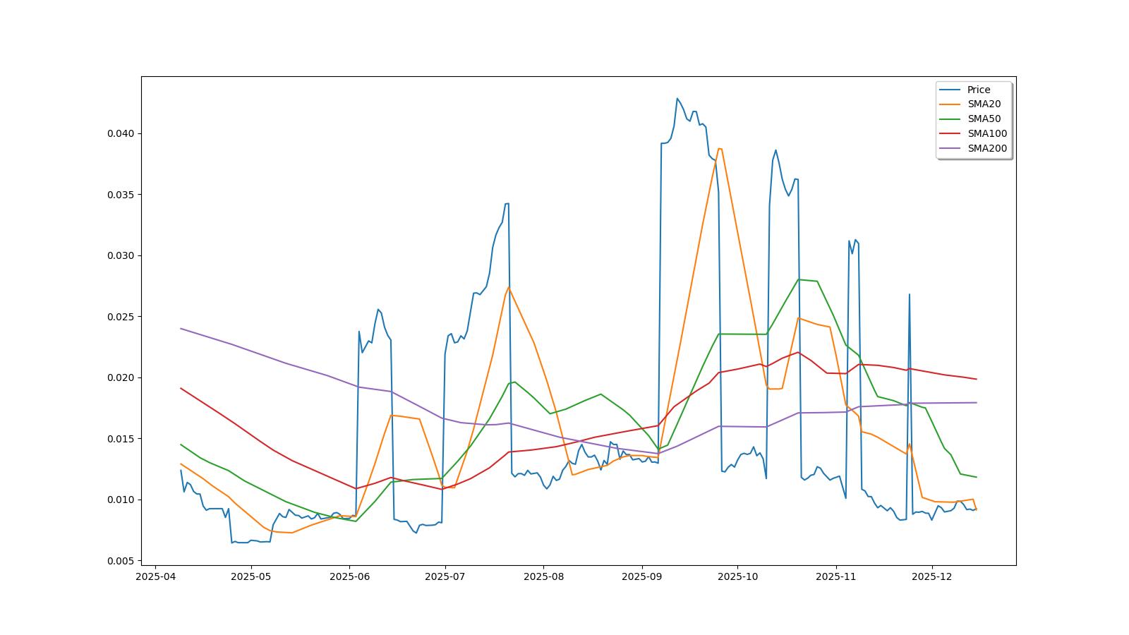 Governor DAO Simple Moving Averages