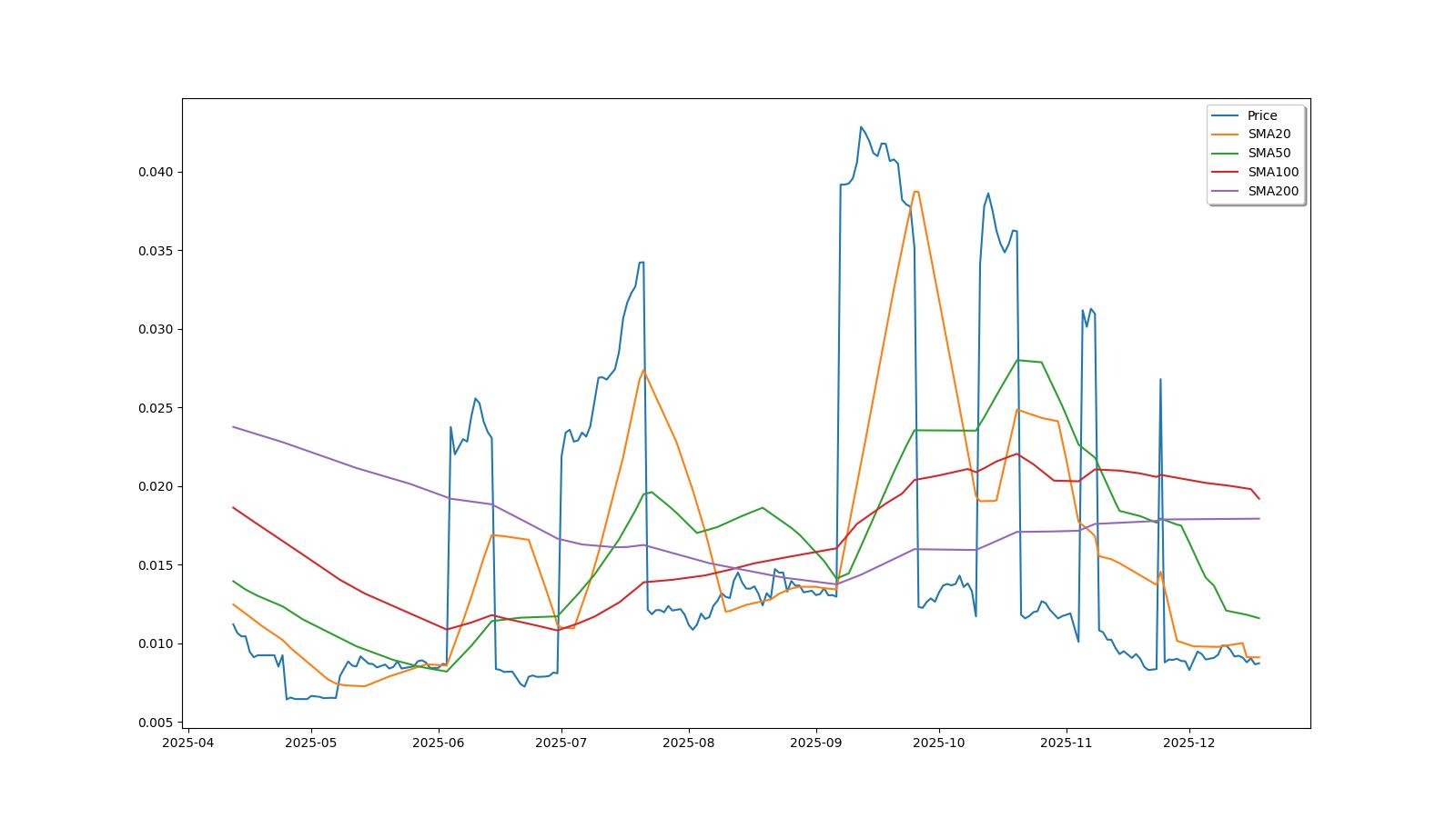 Governor DAO Simple Moving Averages