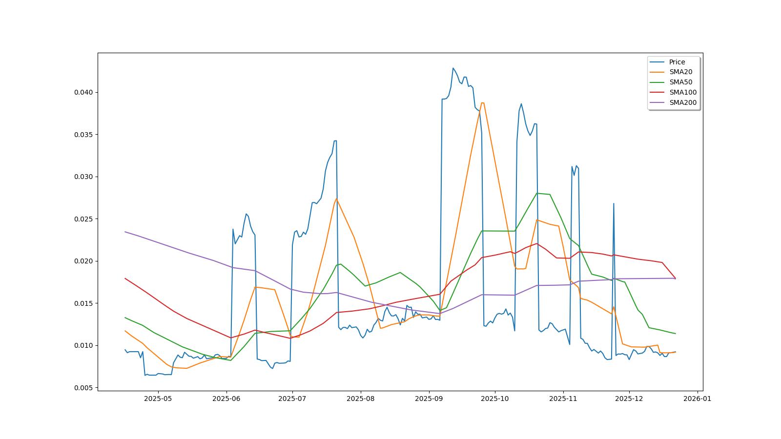 Governor DAO Simple Moving Averages