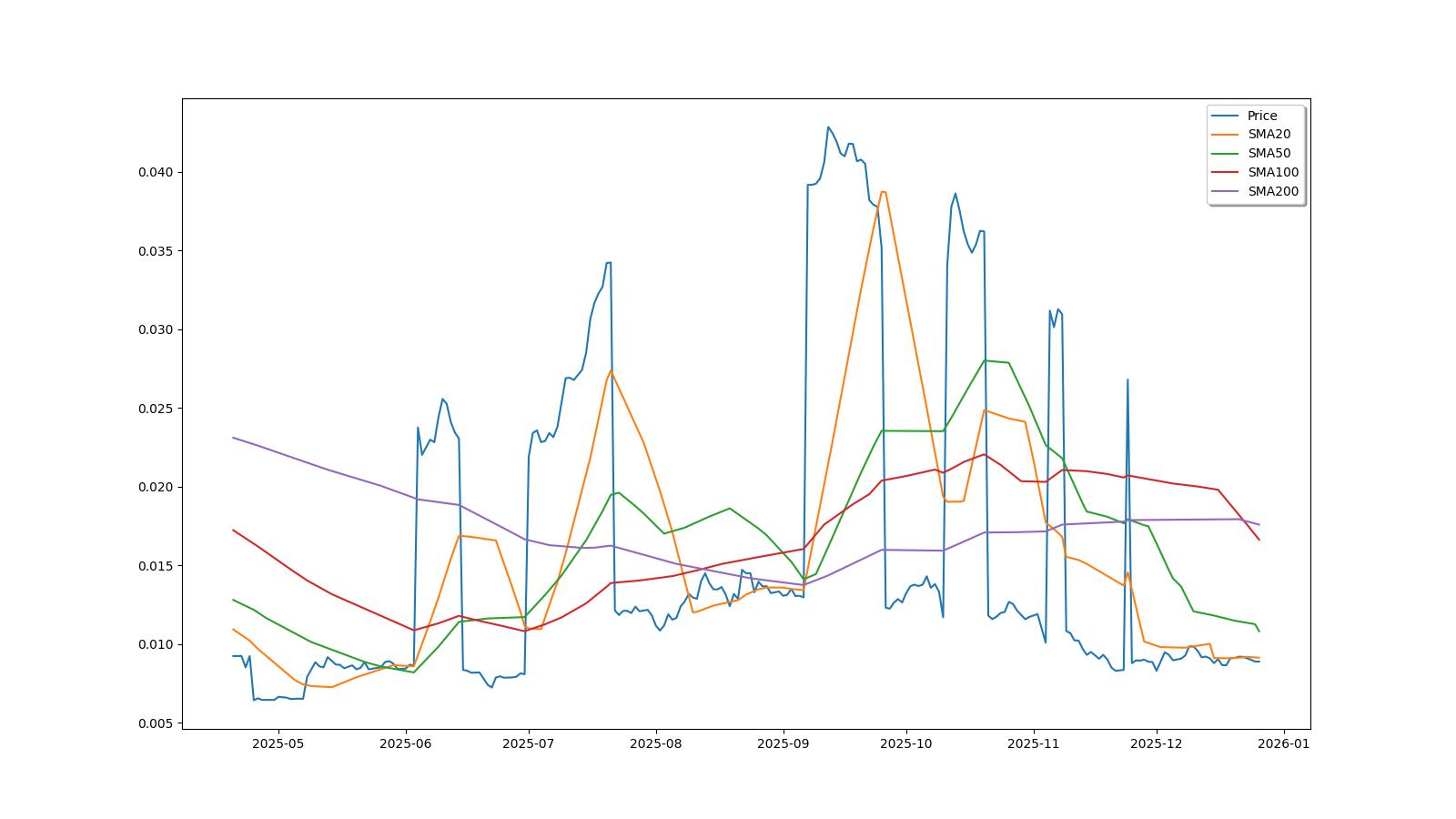 Governor DAO Simple Moving Averages