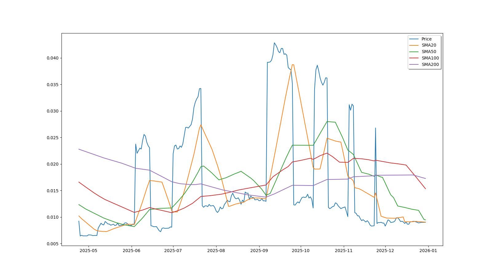 Governor DAO Simple Moving Averages