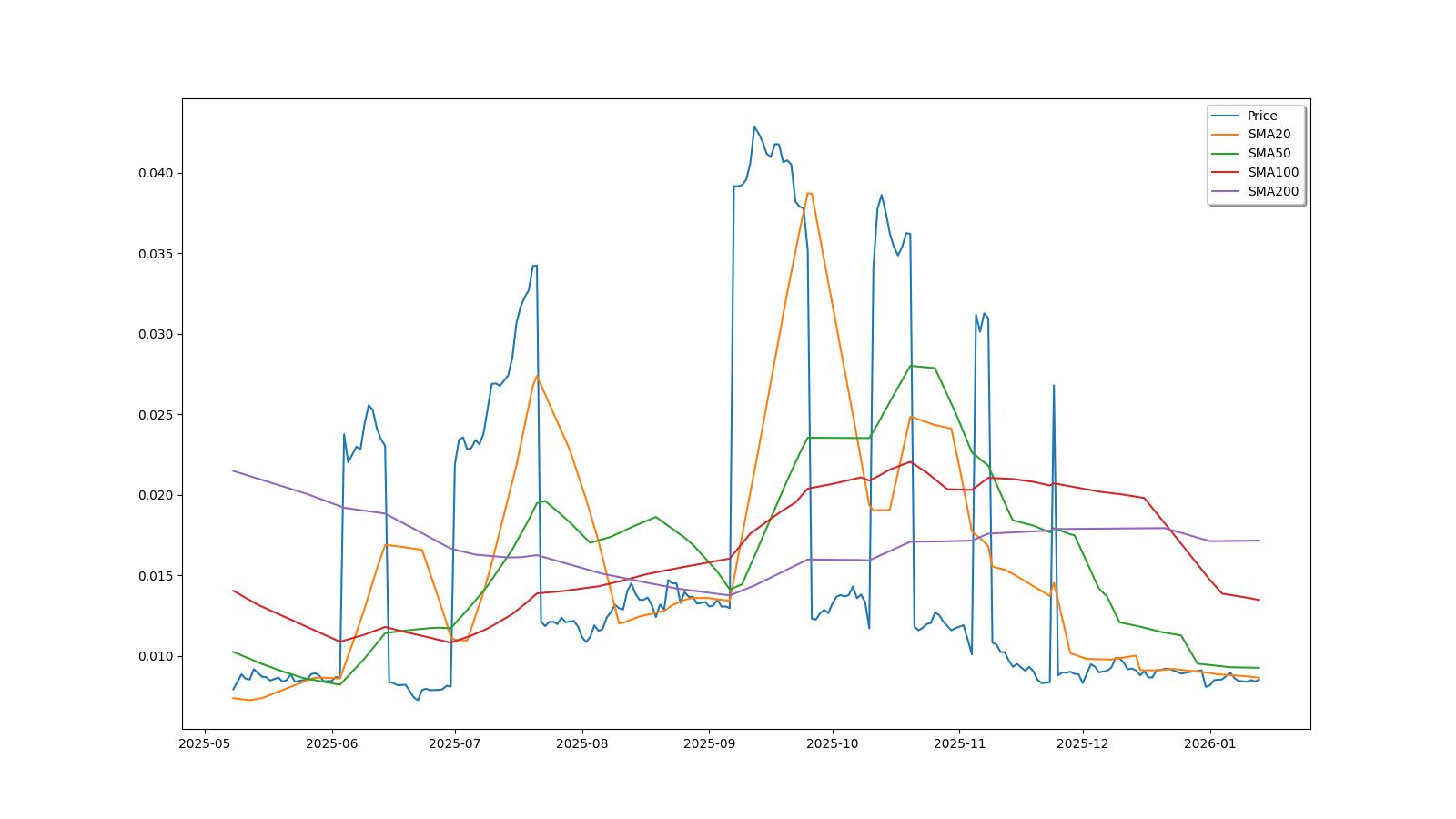 Governor DAO Simple Moving Averages
