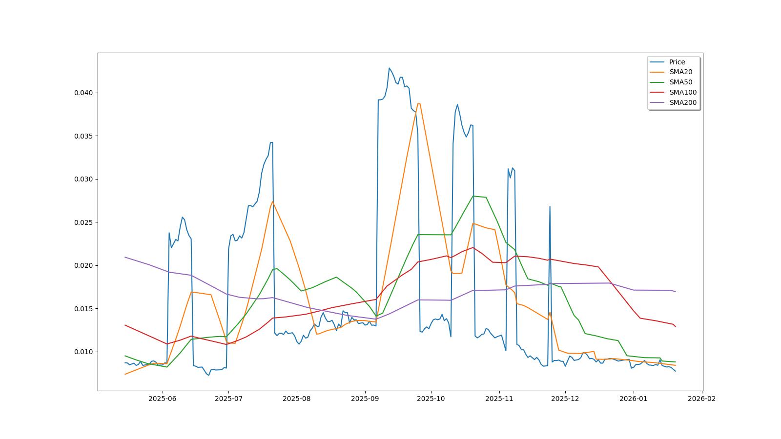 Governor DAO Simple Moving Averages