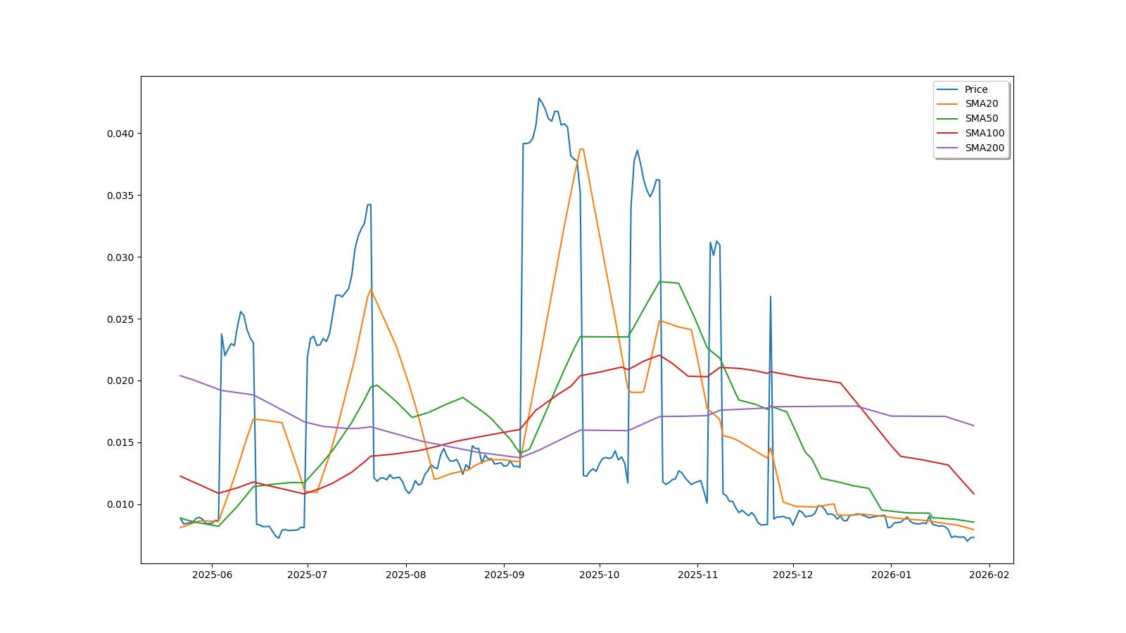 Governor DAO Simple Moving Averages