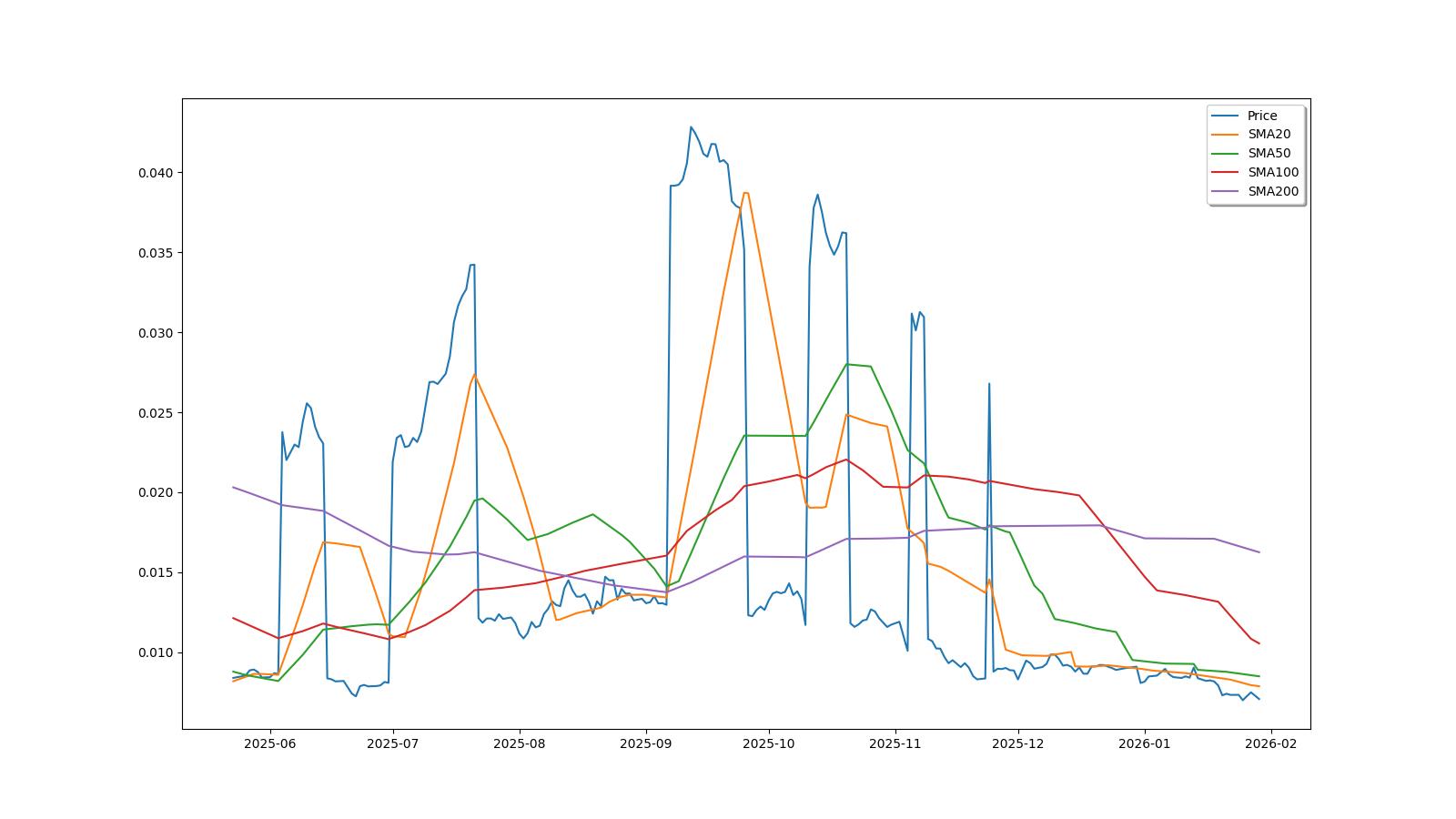 Governor DAO Simple Moving Averages