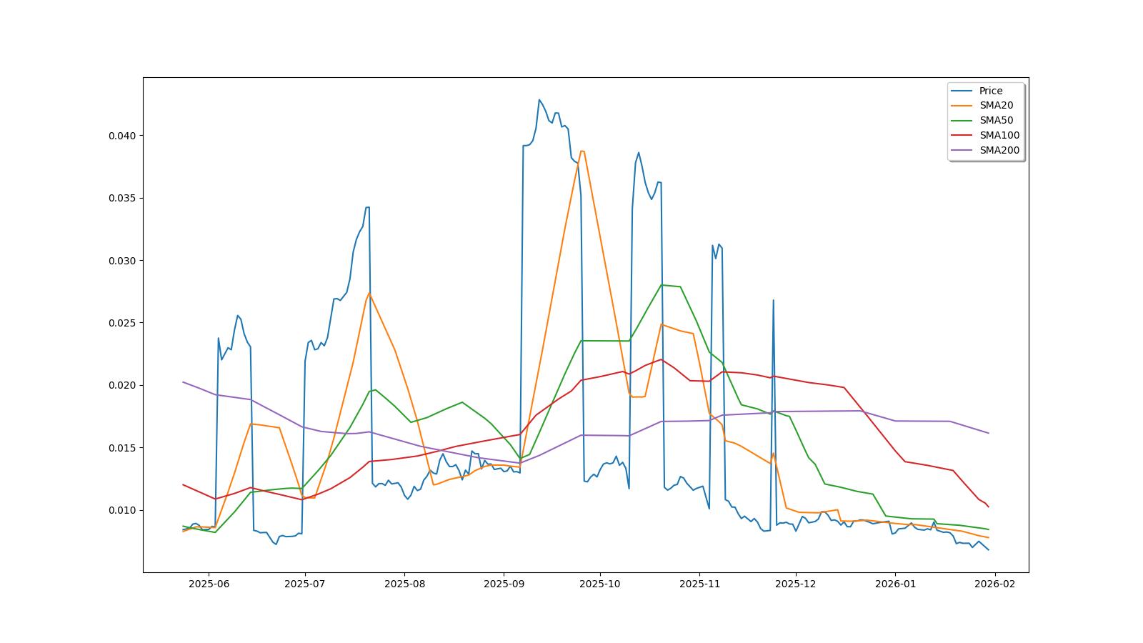 Governor DAO Simple Moving Averages