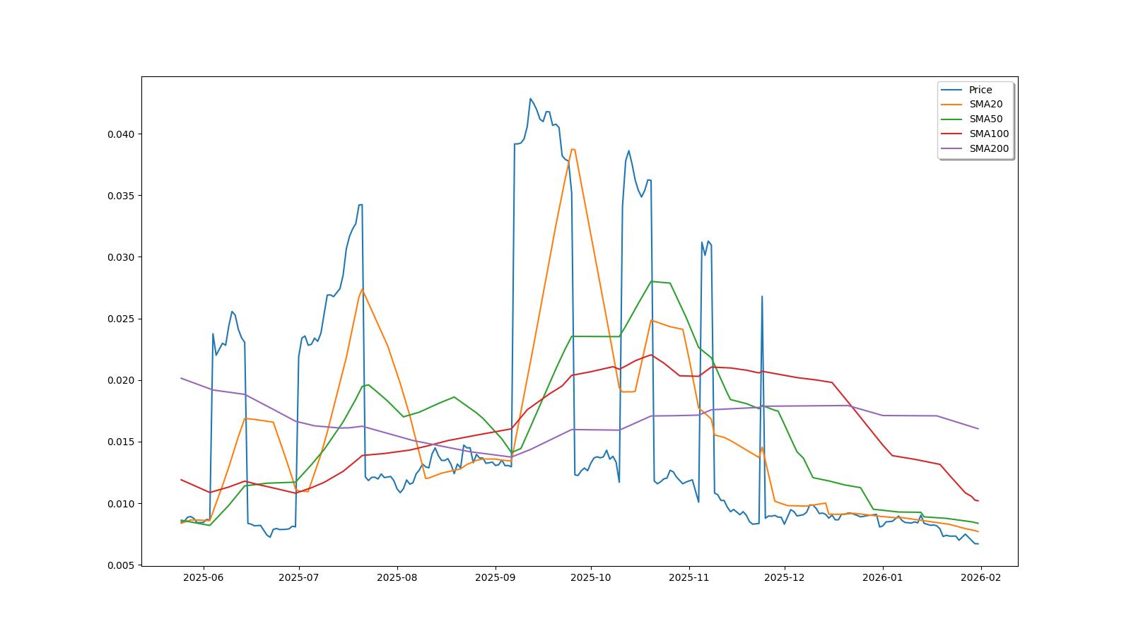 Governor DAO Simple Moving Averages