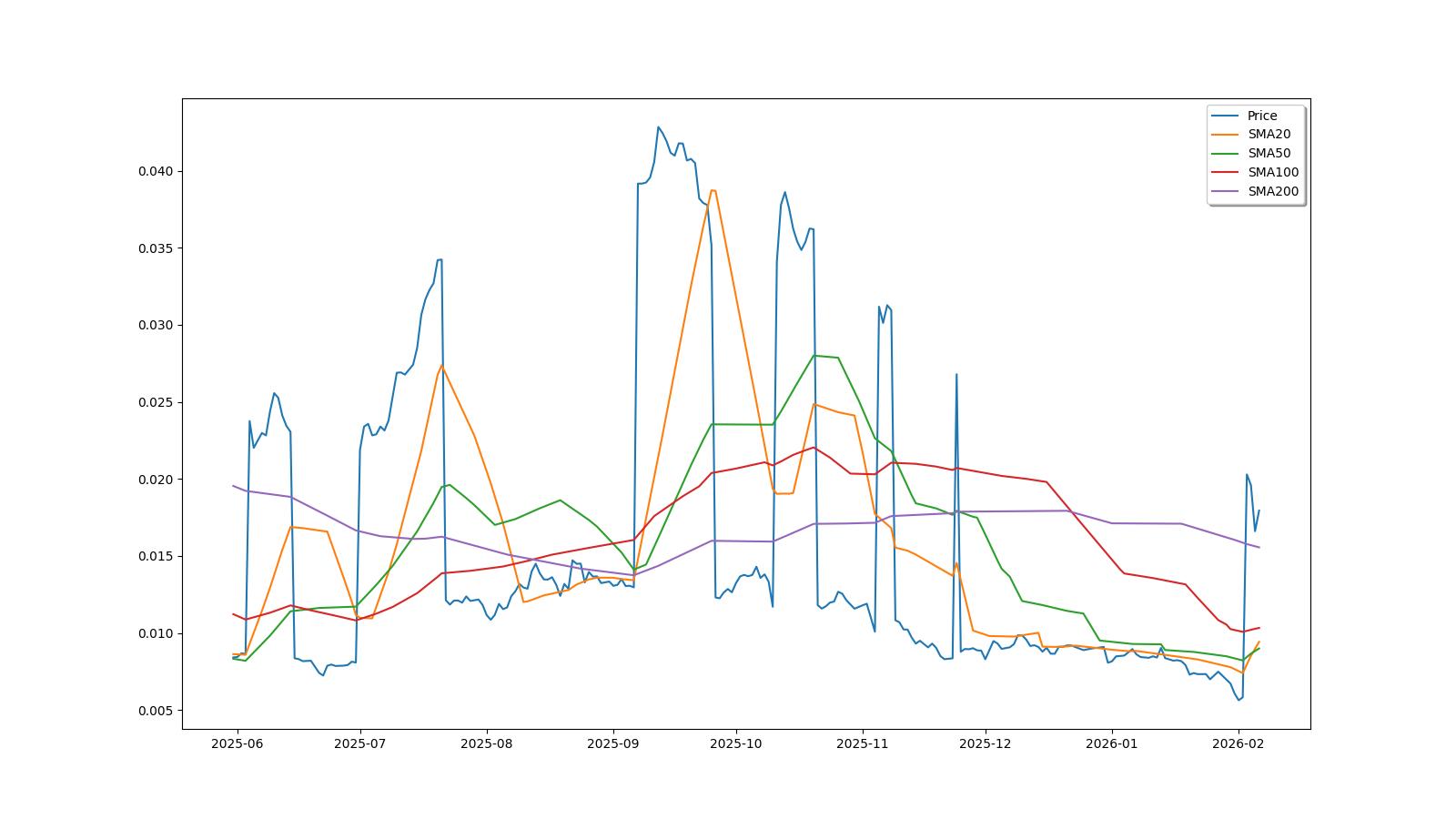 Governor DAO Simple Moving Averages