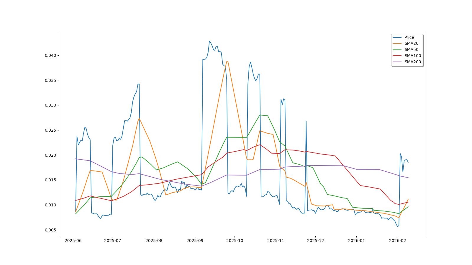 Governor DAO Simple Moving Averages