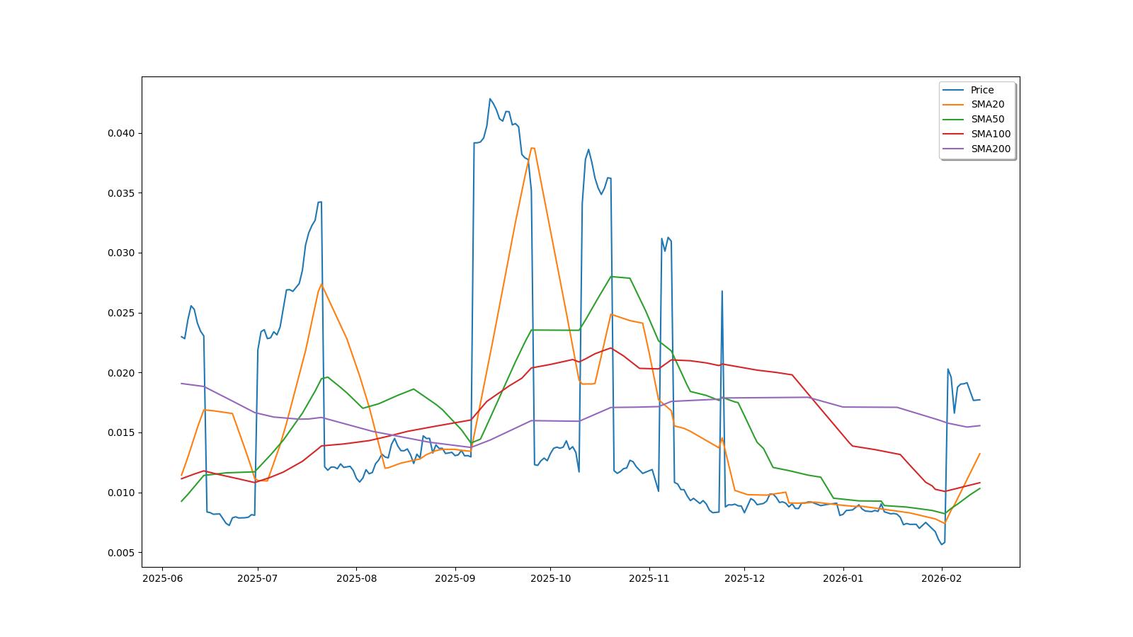 Governor DAO Simple Moving Averages