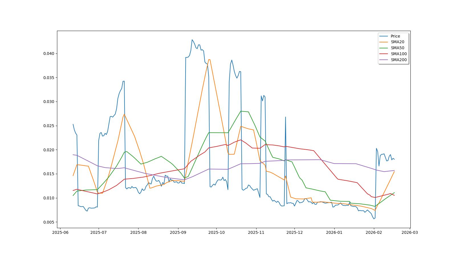 Governor DAO Simple Moving Averages