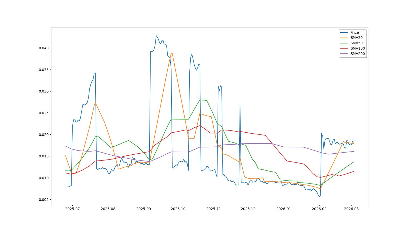 Governor DAO Simple Moving Averages