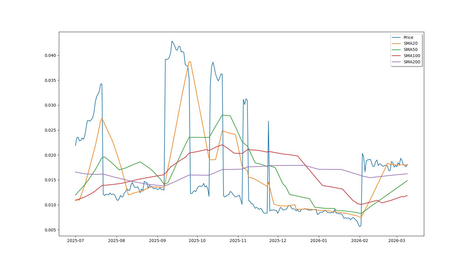 Governor DAO Simple Moving Averages