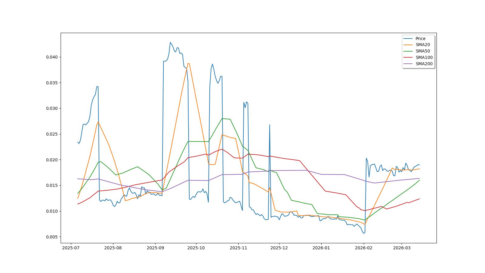 Governor DAO Simple Moving Averages