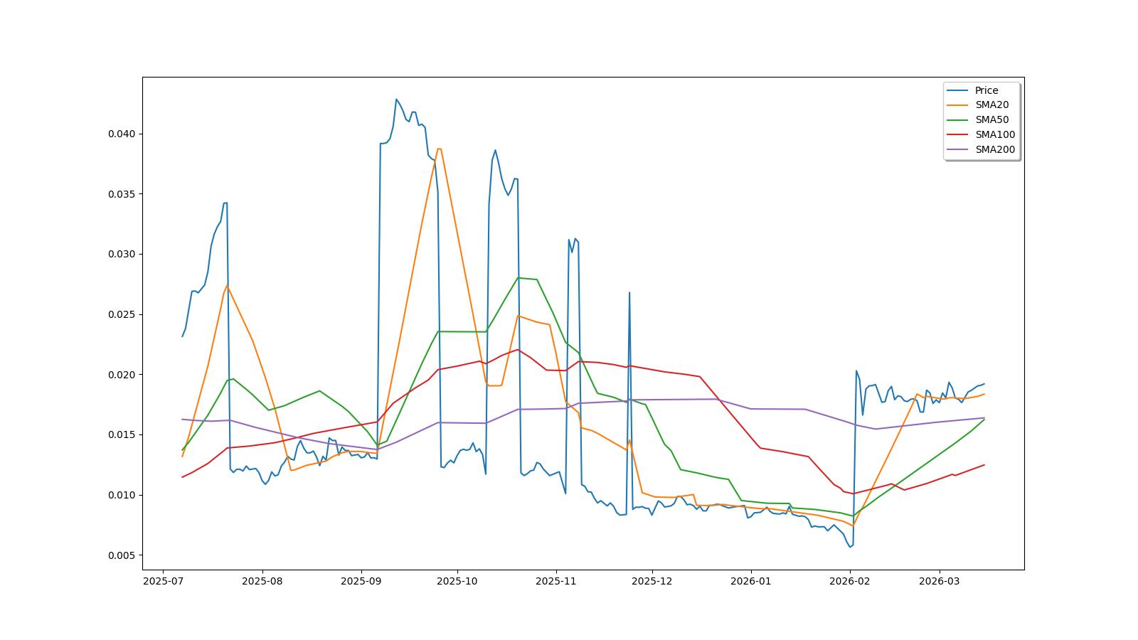 Governor DAO Simple Moving Averages