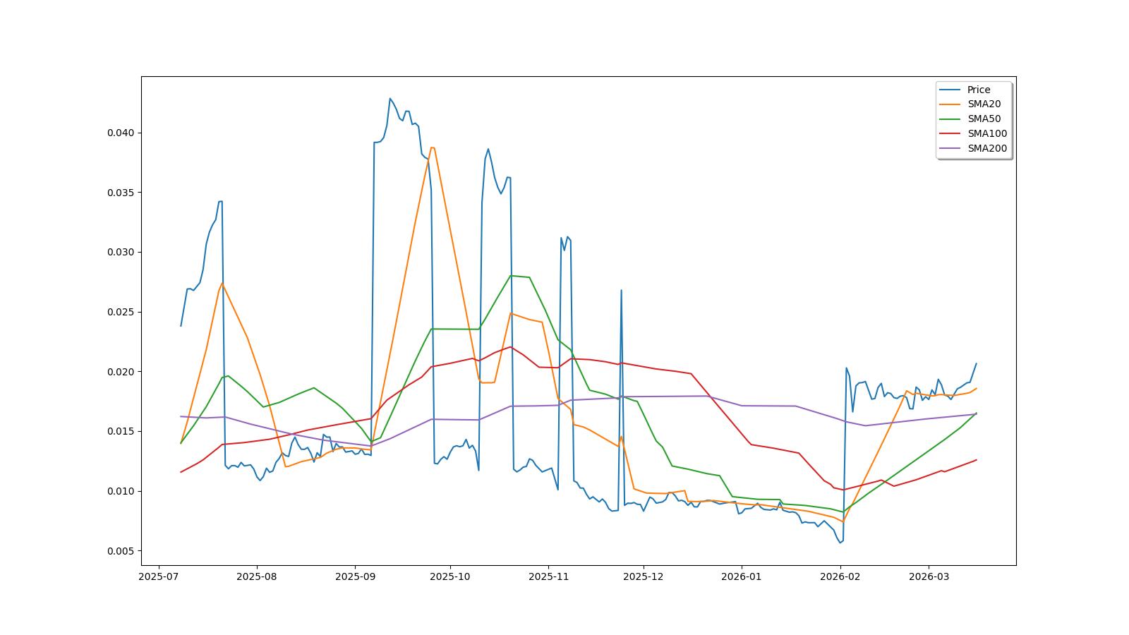 Governor DAO Simple Moving Averages