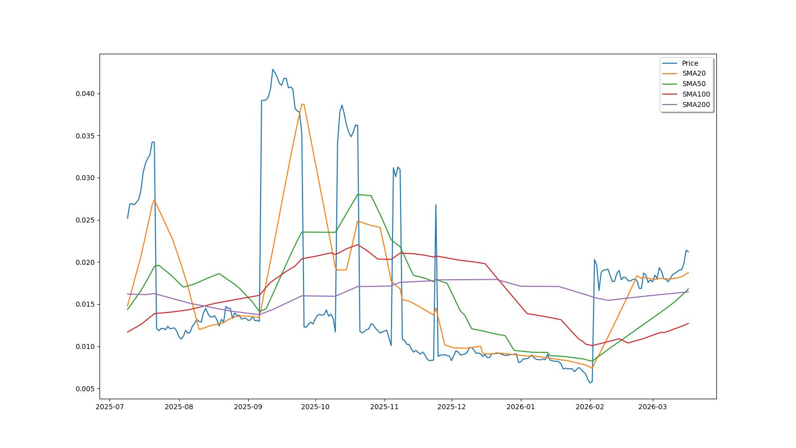 Governor DAO Simple Moving Averages