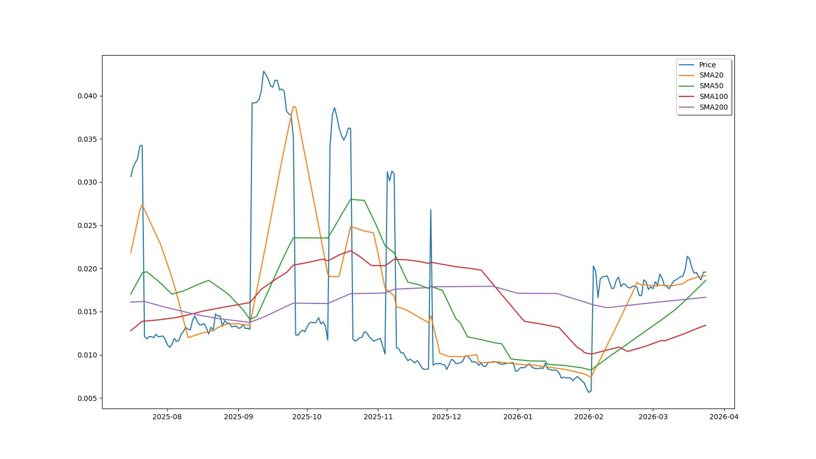 Governor DAO Simple Moving Averages
