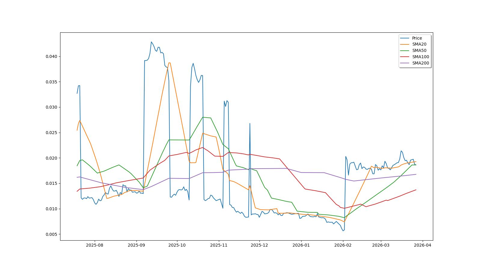 Governor DAO Simple Moving Averages