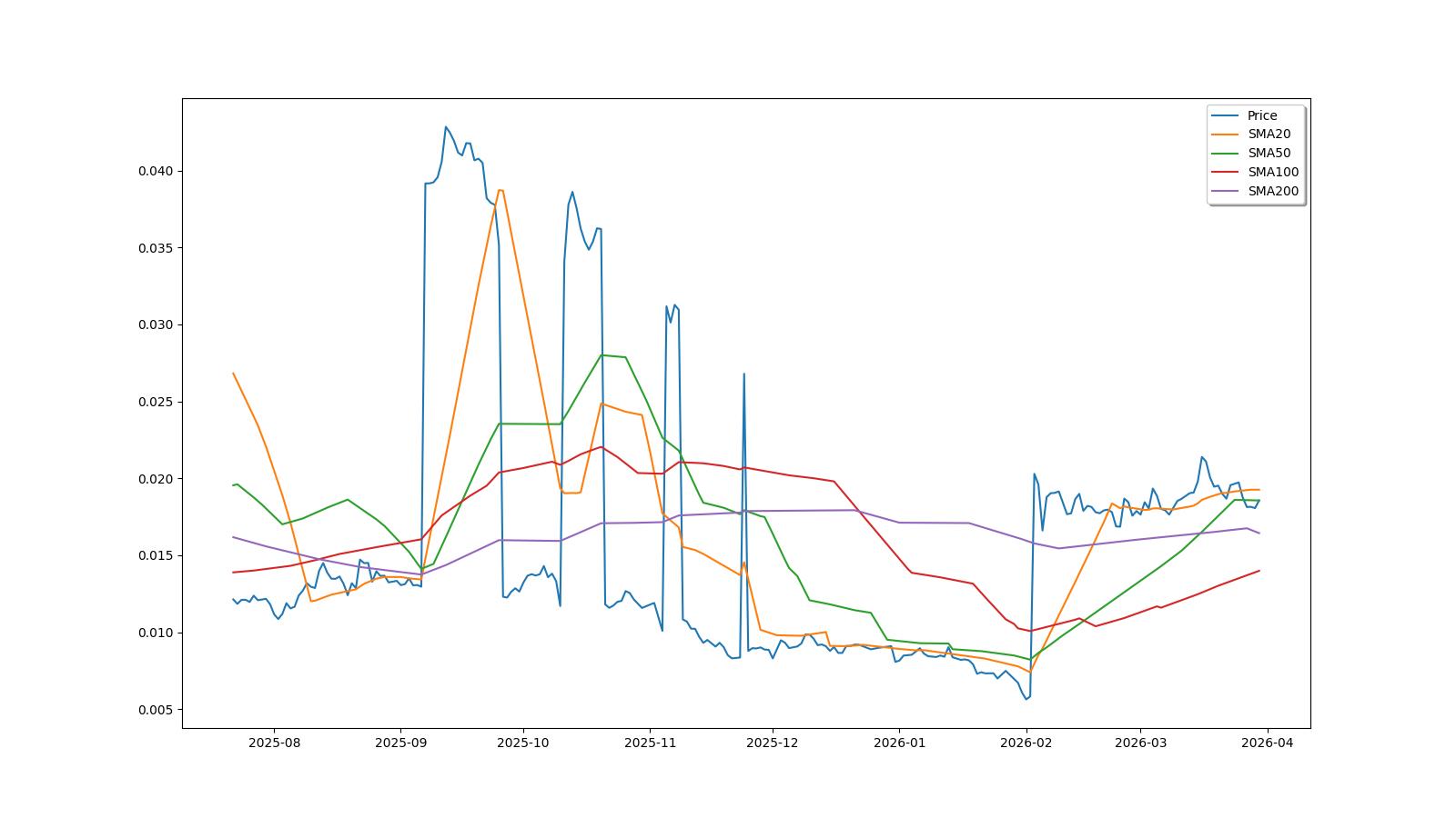 Governor DAO Simple Moving Averages