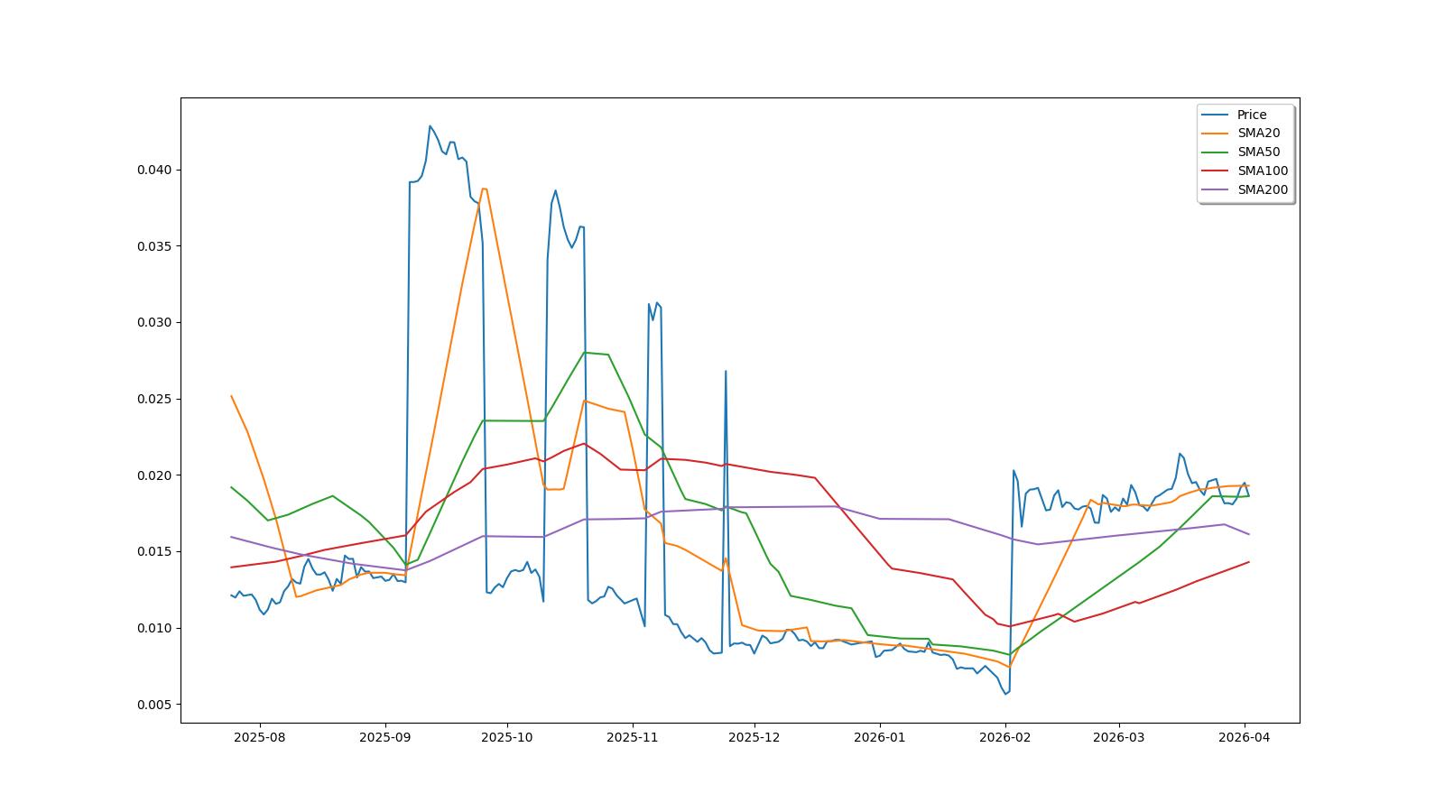 Governor DAO Simple Moving Averages