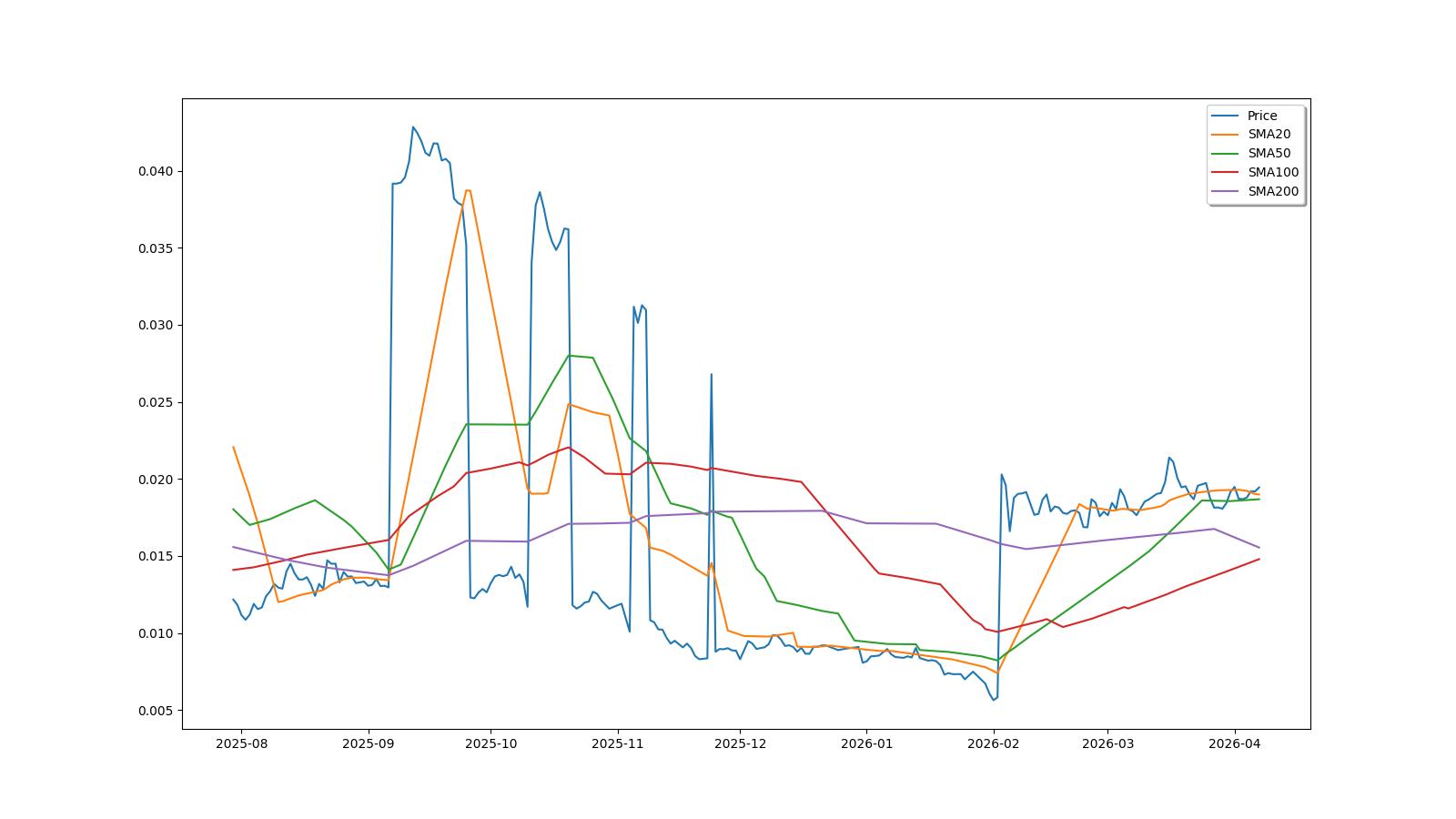 Governor DAO Simple Moving Averages