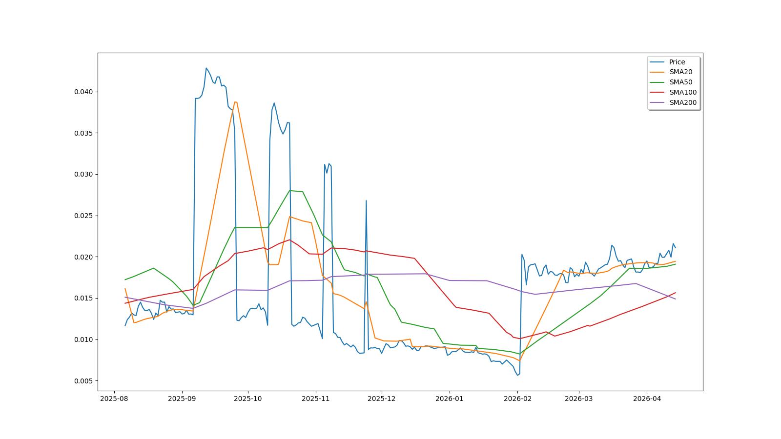 Governor DAO Simple Moving Averages