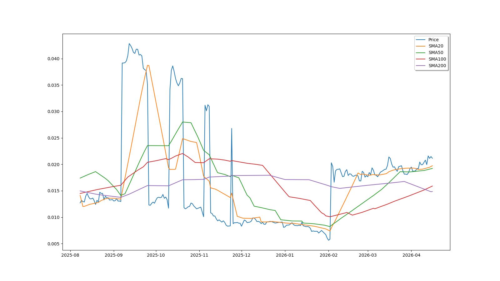 Governor DAO Simple Moving Averages