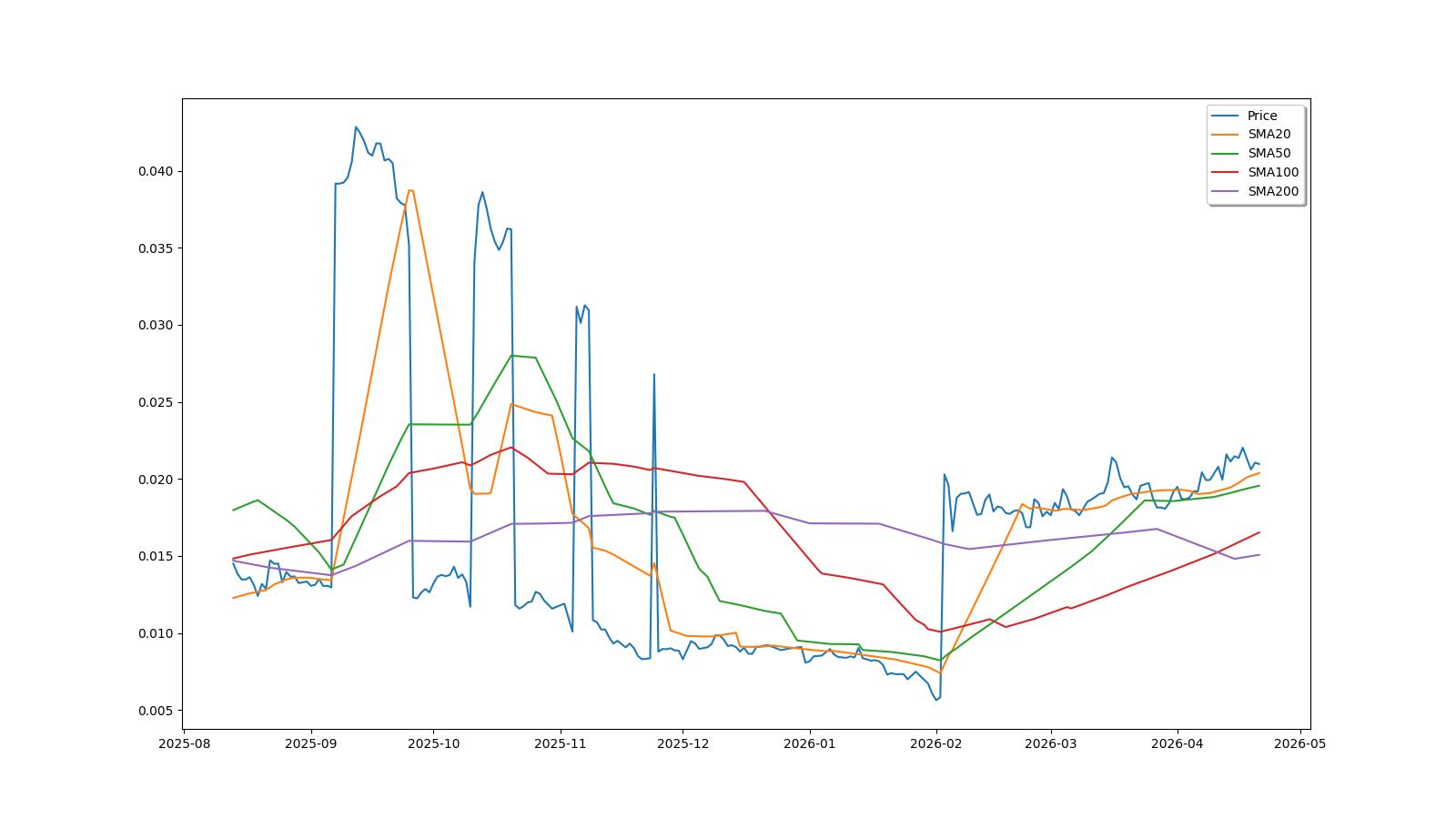 Governor DAO Simple Moving Averages