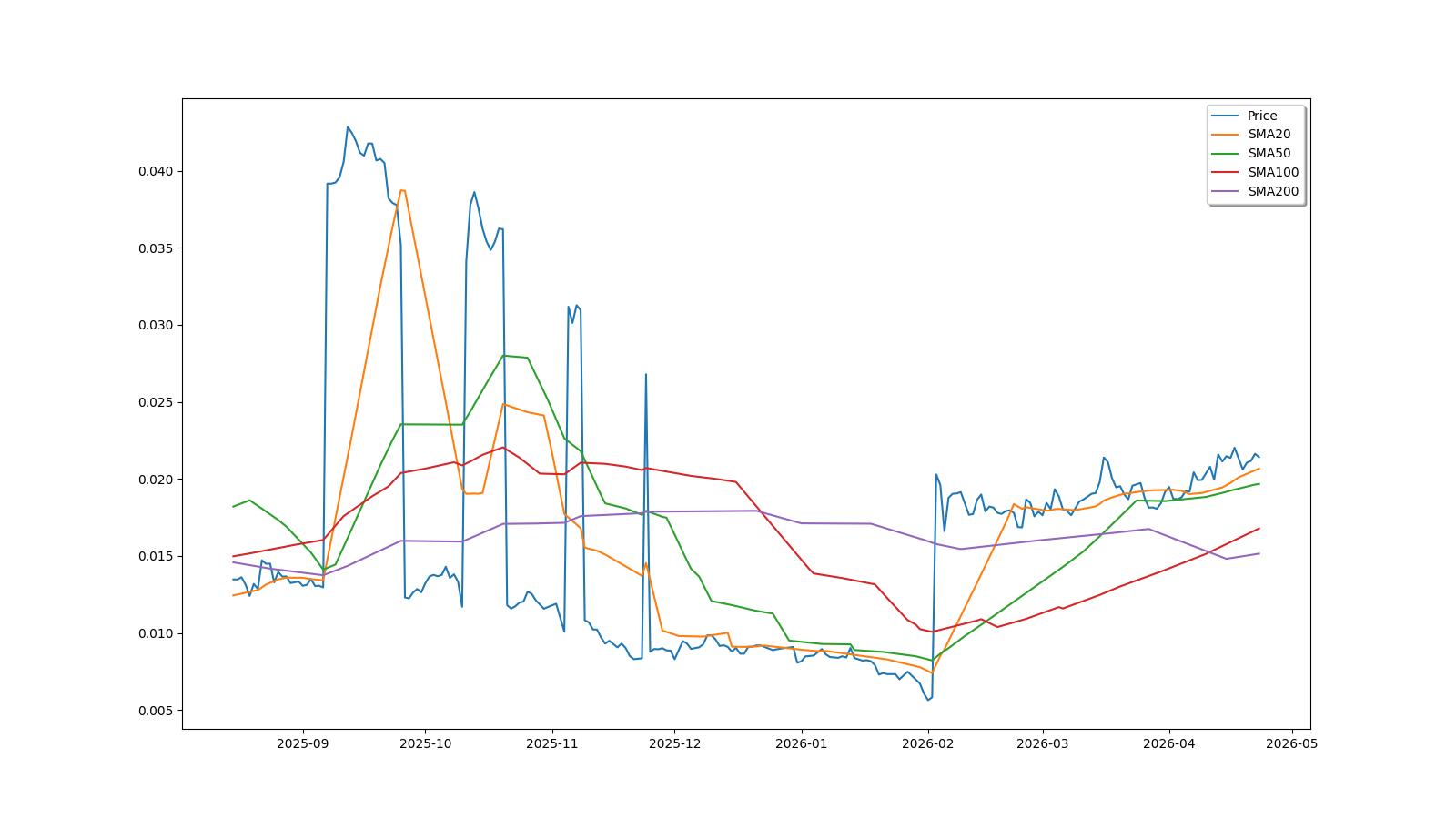 Governor DAO Simple Moving Averages