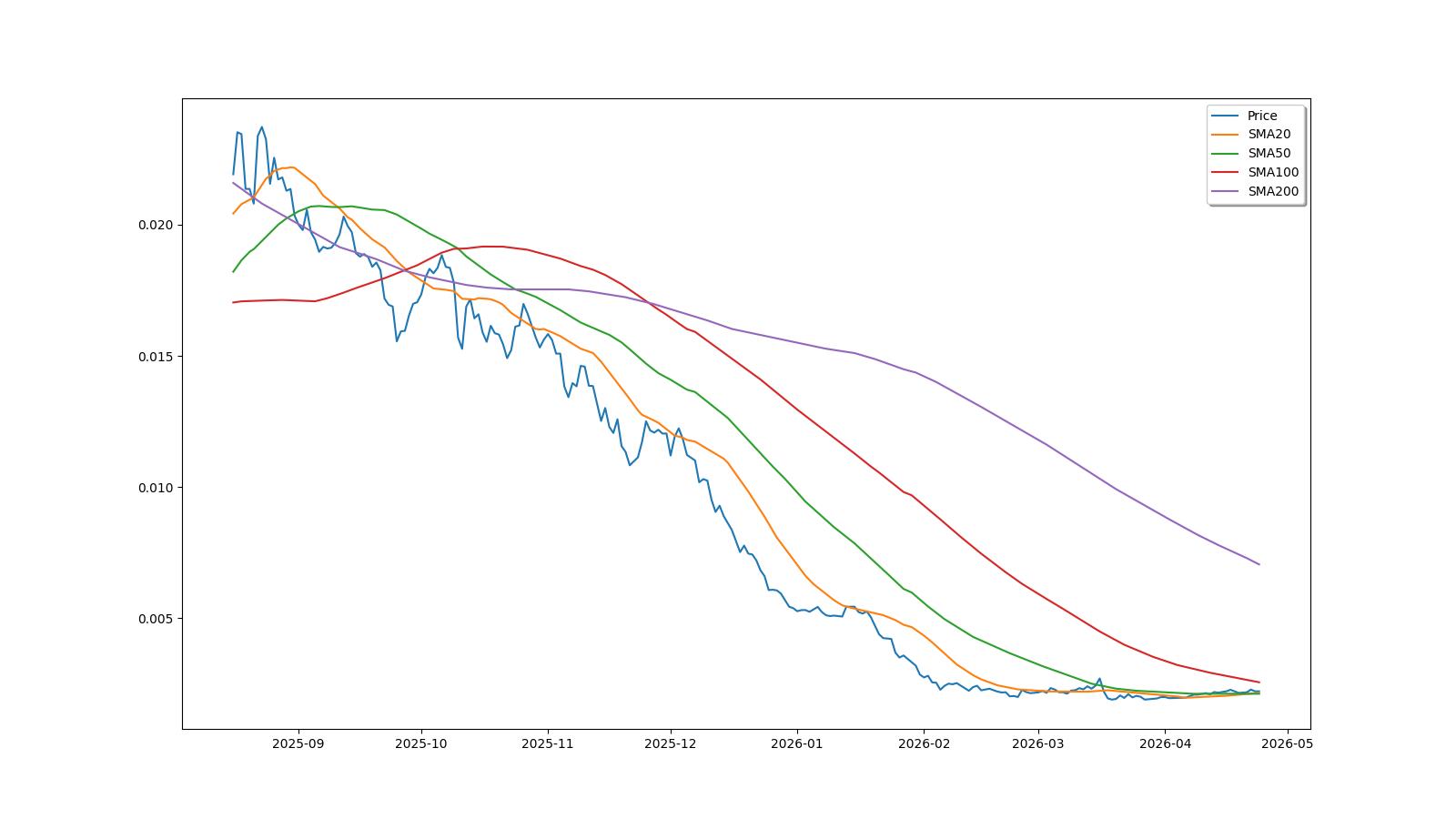 Govi Simple Moving Averages