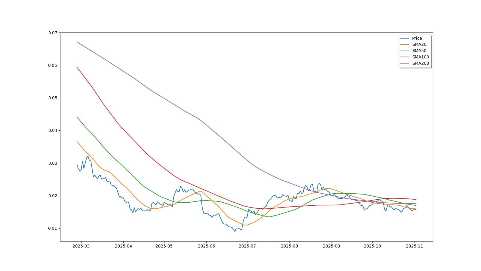 Govi Simple Moving Averages
